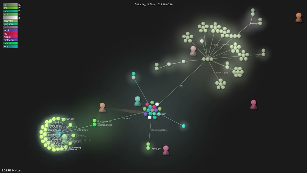SOS-RS/backend - Gource visualisation