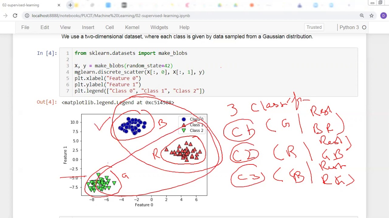 Linear models for multiclass classification