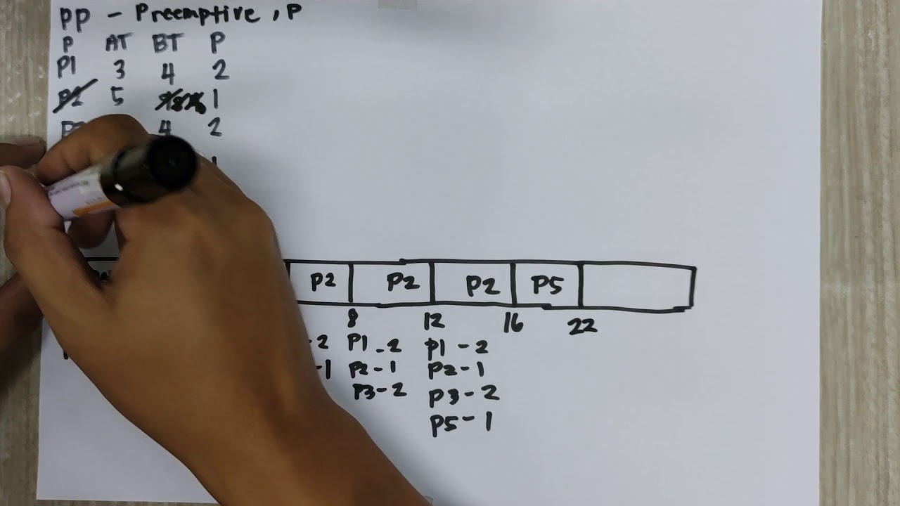 CPU Scheduling Algorithm- Pre-emptive Priority