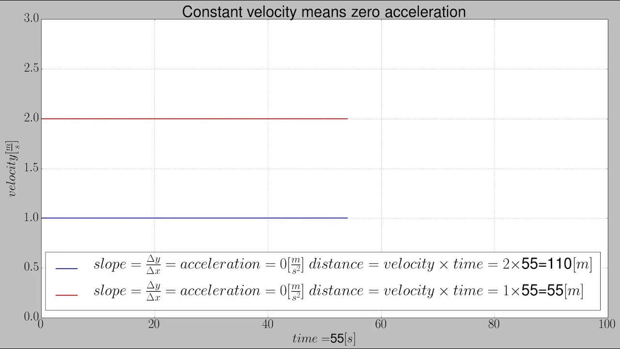 Matplotlib animated uniform linear motion 1