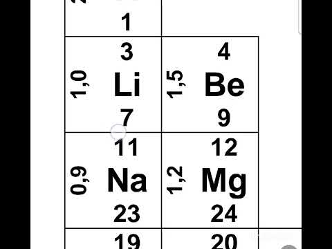 Properties of lithium found on the periodic table ( how to identify elements on the periodic table)