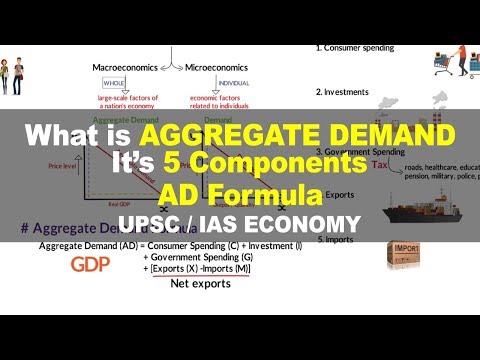 Aggregate Demand Curve, it's Components, Formula | Macroeconomics | UPSC IAS Economy