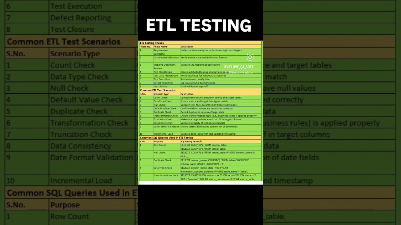 ETL TESTING CHEAT SHEET | QA SDET | INTERVIEW QUESTIONS