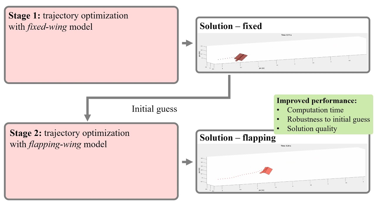ICRA 2021: Two-Stage Trajectory Optimization for Flapping Flight with Data-Driven Models