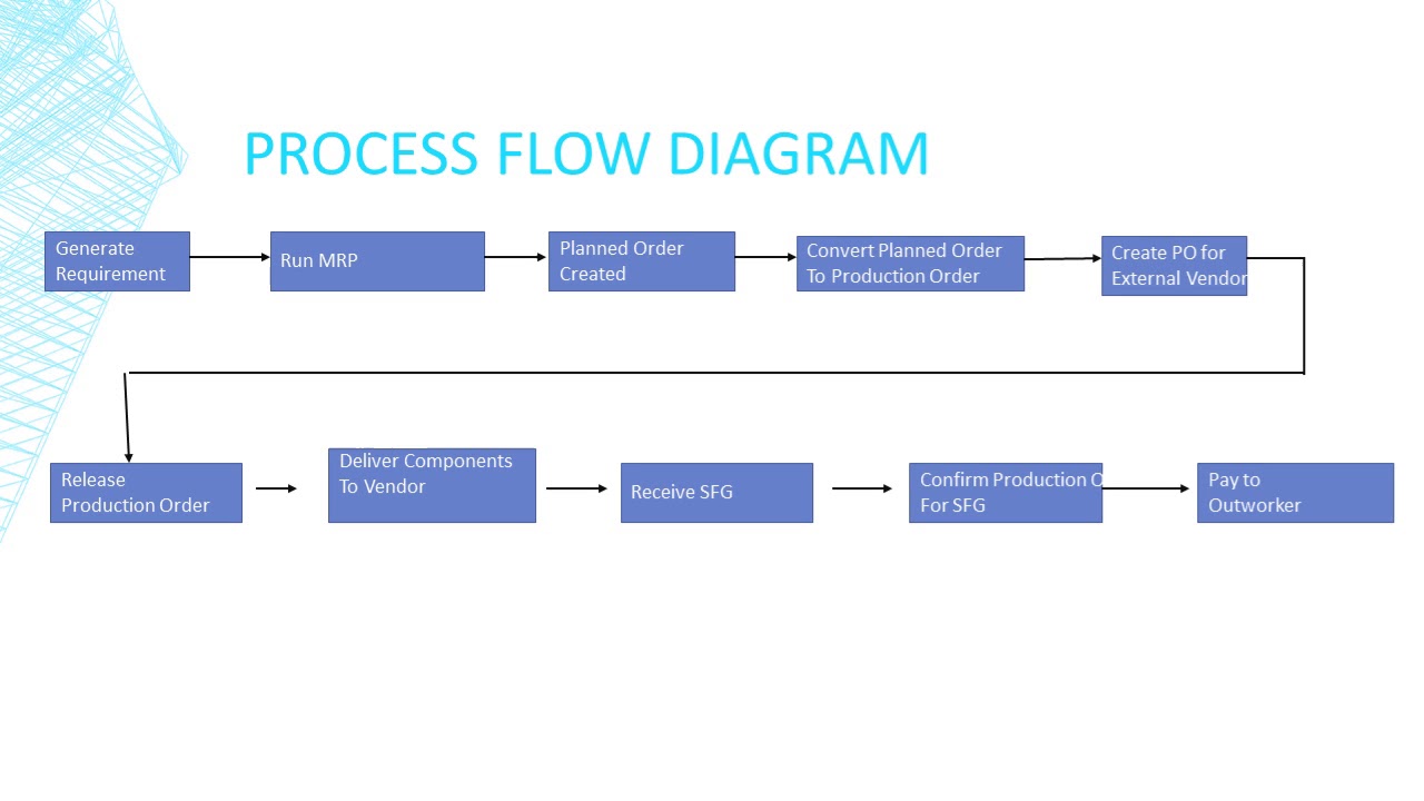 External Processing in Production