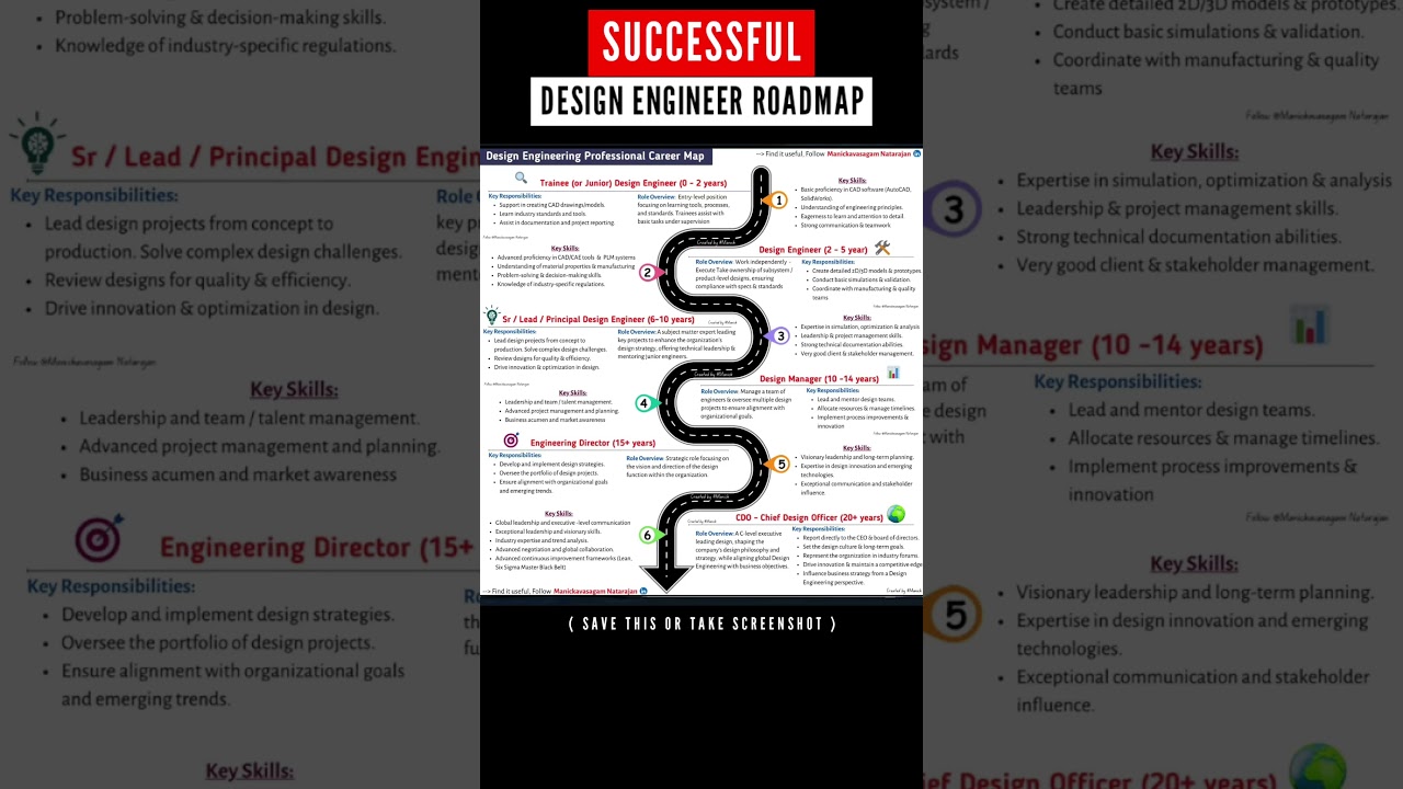 Roadmap to become successful design engineer | mechanical design engineer | cad designer