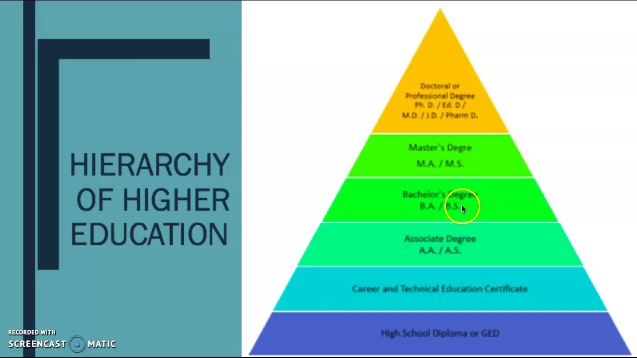 Hierarchy of Higher Education