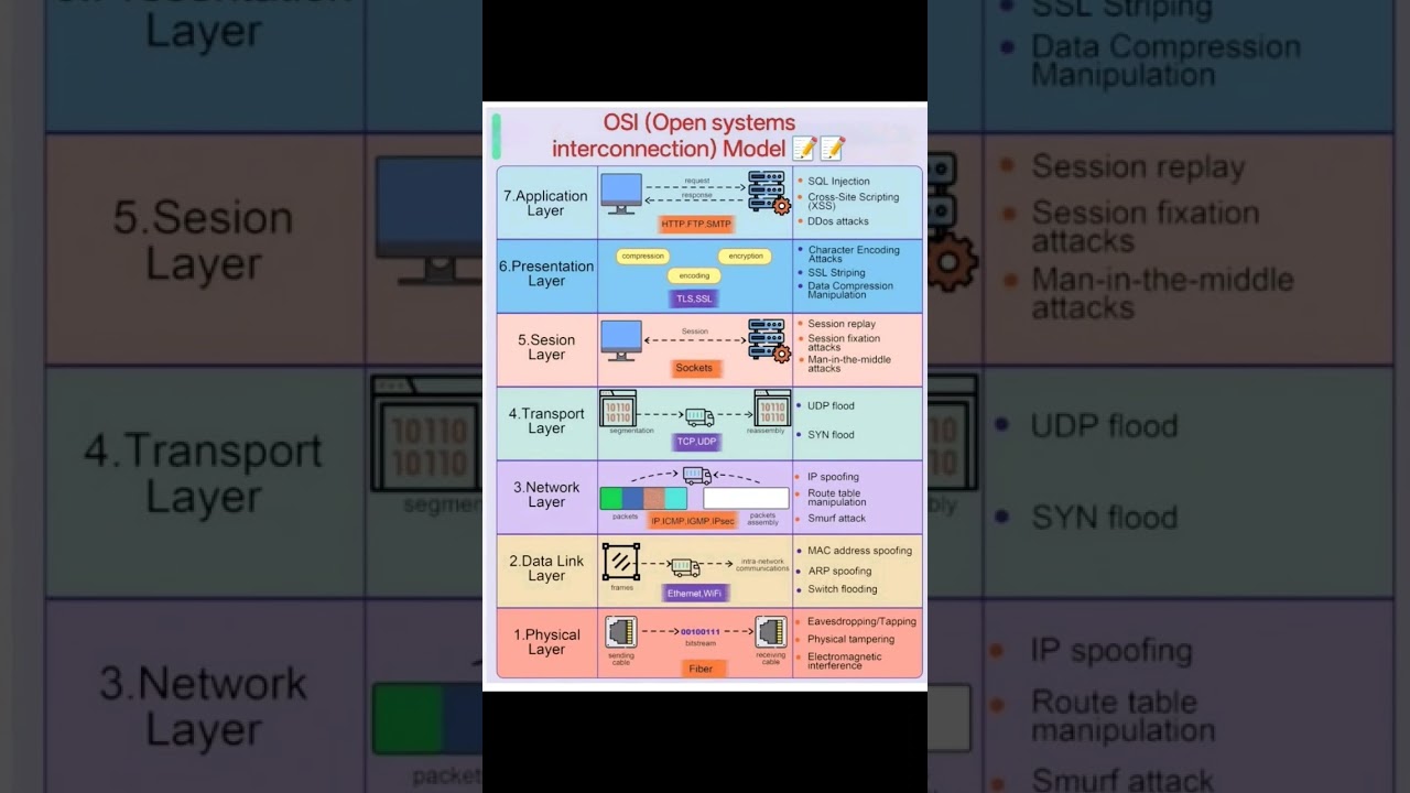 The OSI Model cheat sheet #informationsecurity #networksecurity #osimodel #informationtech