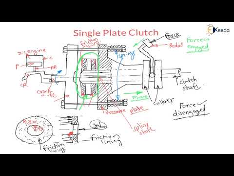 Single Plate Clutch in Design of Brakes and Clutches - GATE Machine ...