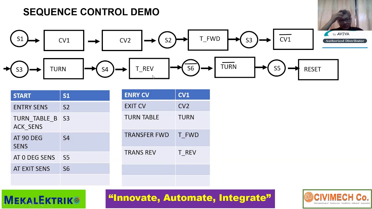 SEQUENCE CONTROL SIMPLIFIED FLOW CHARTING