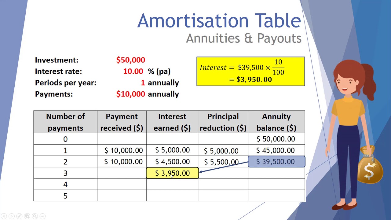 Amortisation Table Annuity Payouts