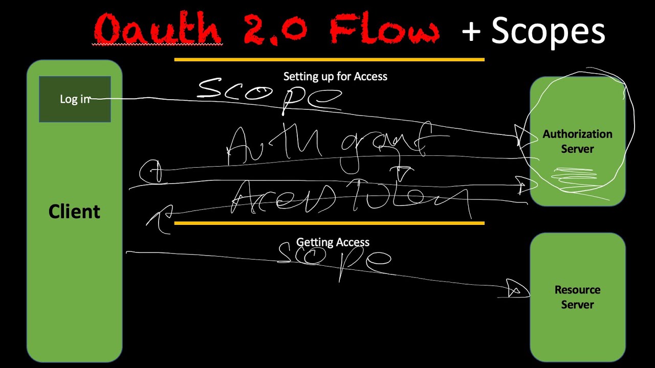 OAuth2 Part 2: Adding in Scopes