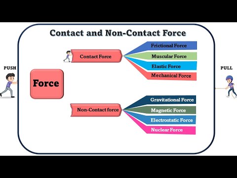 Contact and Non Contact Force