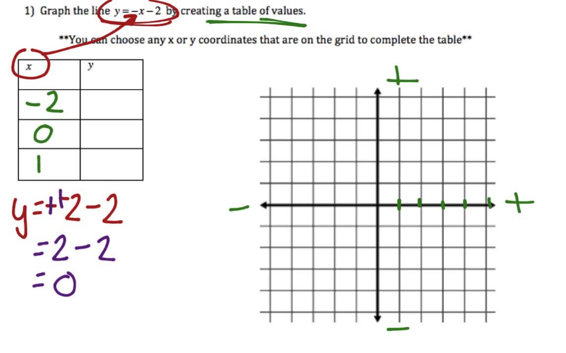 Graphing Equations Using Data Tables