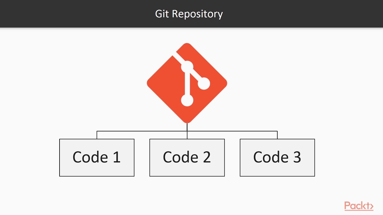 Puppet 5 – The Complete Beginner’s Guide : Getting Started with Git| packtpub.com
