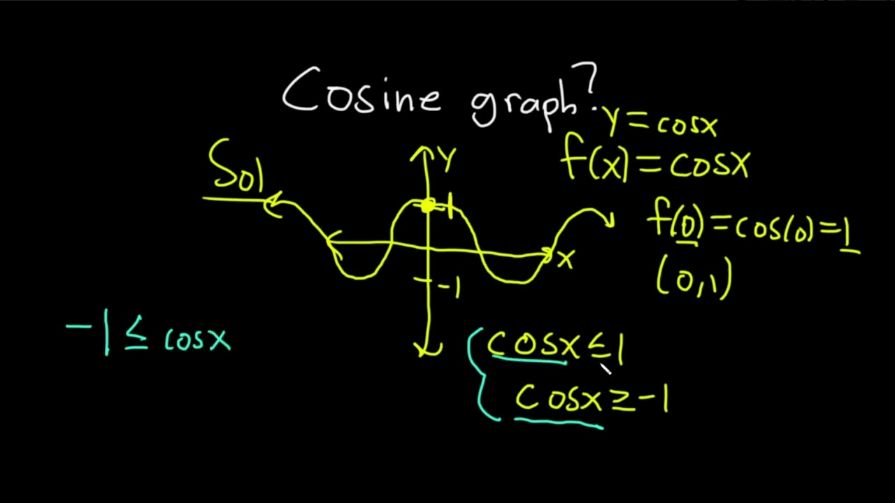 What is the Graph of Cosine?