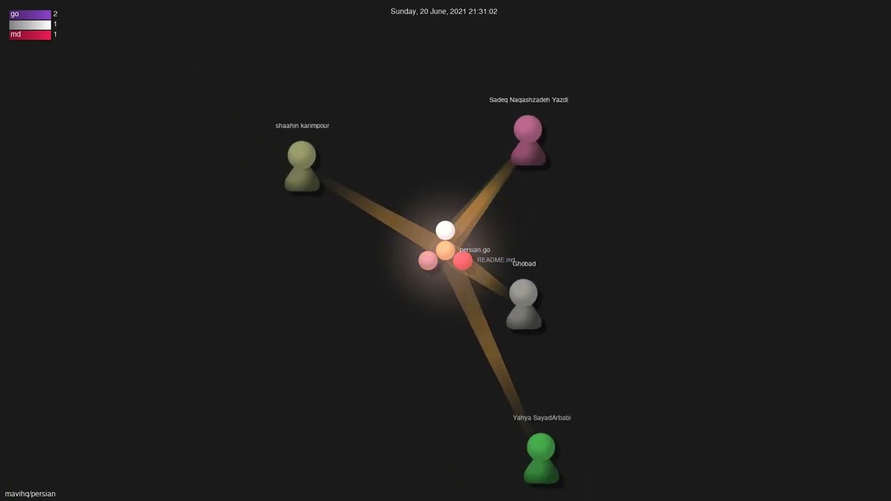 mavihq/persian - Gource visualisation