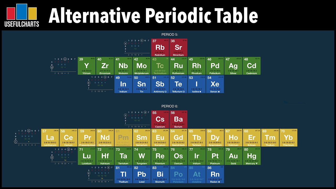 Alternative Periodic Table