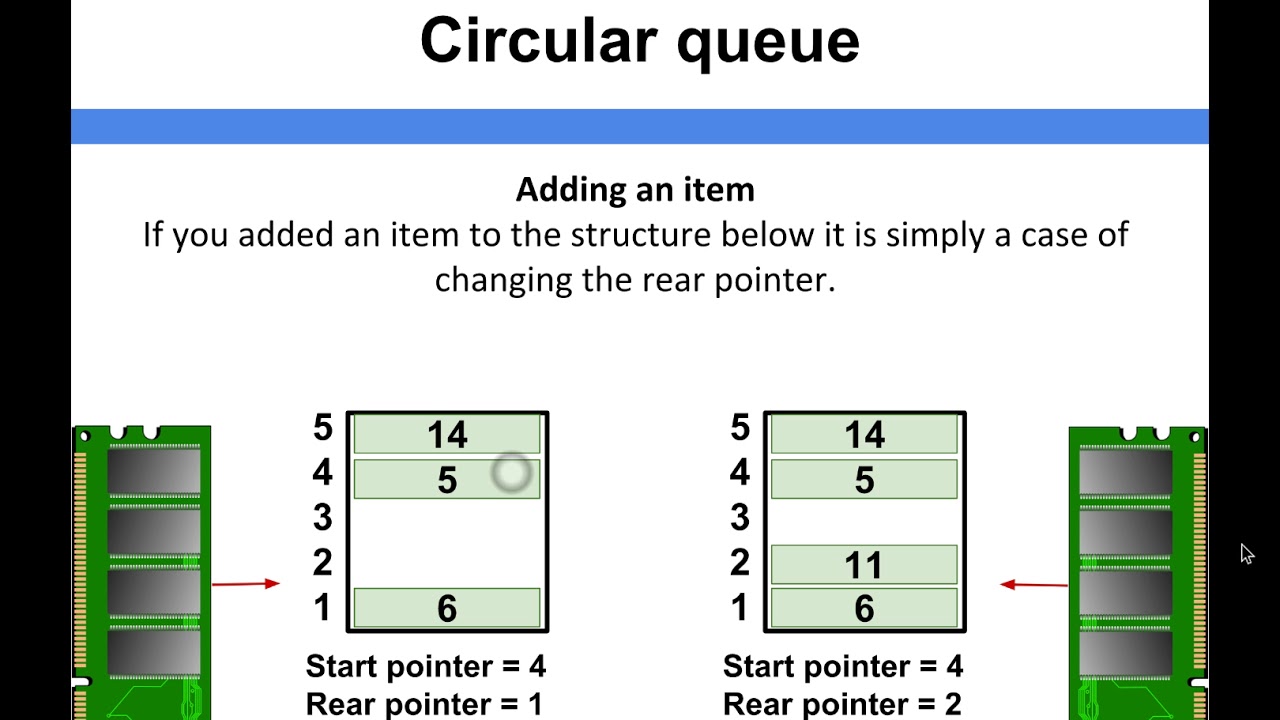 Data Structure Fundamentals - Circular queue