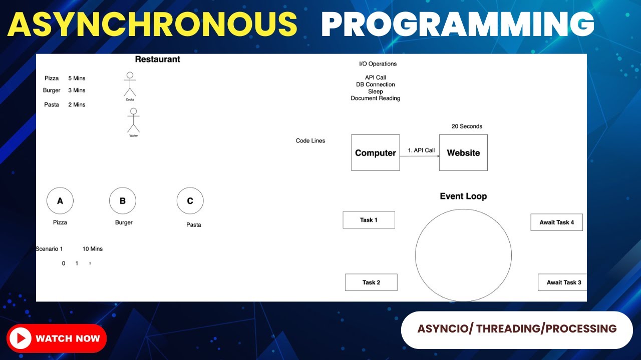 𝗜𝗻𝘁𝗿𝗼𝗱𝘂𝗰𝘁𝗶𝗼𝗻 𝘁𝗼 𝗔𝘀𝘆𝗻𝗰𝗵𝗿𝗼𝗻𝗼𝘂𝘀 𝗣𝗿𝗼𝗴𝗿𝗮𝗺𝗺𝗶𝗻𝗴 𝗶𝗻 𝗣𝘆𝘁𝗵𝗼𝗻 | 𝗔𝘀𝘆𝗻𝗰𝗶𝗼, 𝗔𝘄𝗮𝗶𝘁, 𝗘𝘃𝗲𝗻𝘁 𝗟𝗼𝗼𝗽