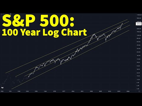 S&P 500: 100 Year Log Chart