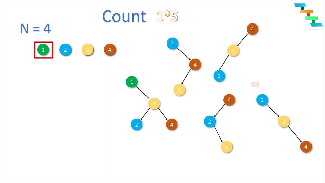 Unique Binary Search Trees count - Catalan Number