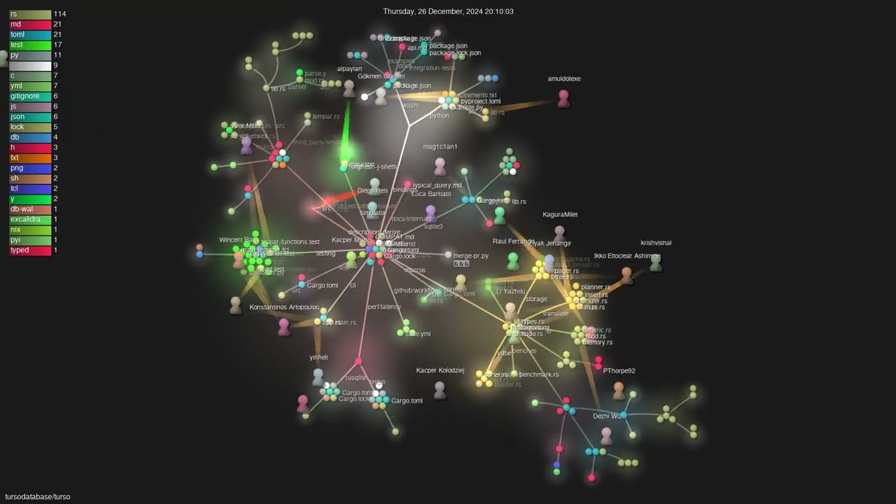 tursodatabase/turso - Gource visualisation