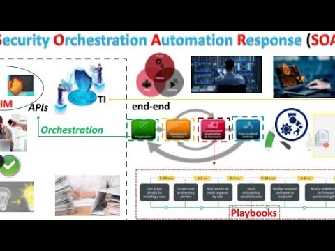 Security Orchestration Automation & Response (SOAR)