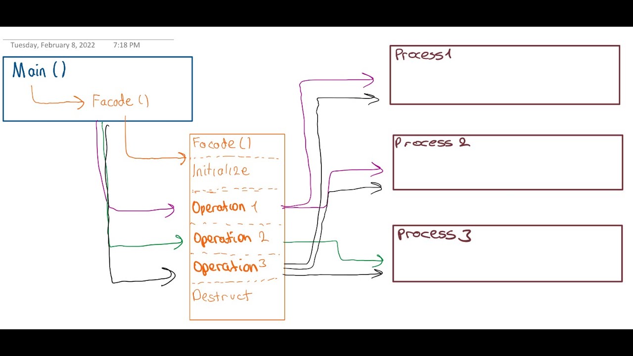 Facade Design Pattern C++