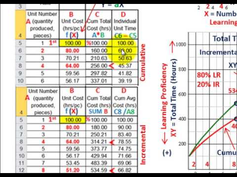 Learning Curve Analysis (Cumulative Average Model Vs Incremental Unit Model, Formulas & Graphs)