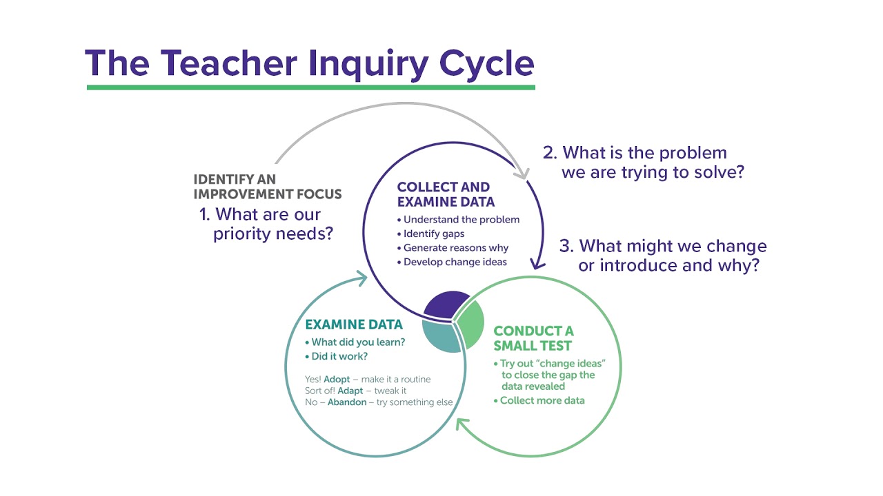 Facilitating Improvement Professional Learning Series (REL West)