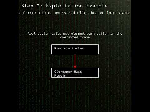 GStreamer H265 plugin: GStreamer H265 Codec Parsing Stack-based Buffer Overflow (CVE-2025-3887)