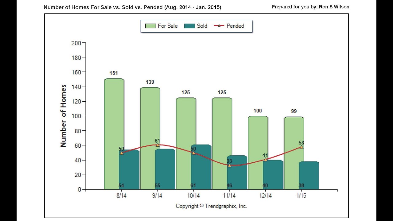 MonthlyMarketStatistics Zip code 98059 Jaunary 2015