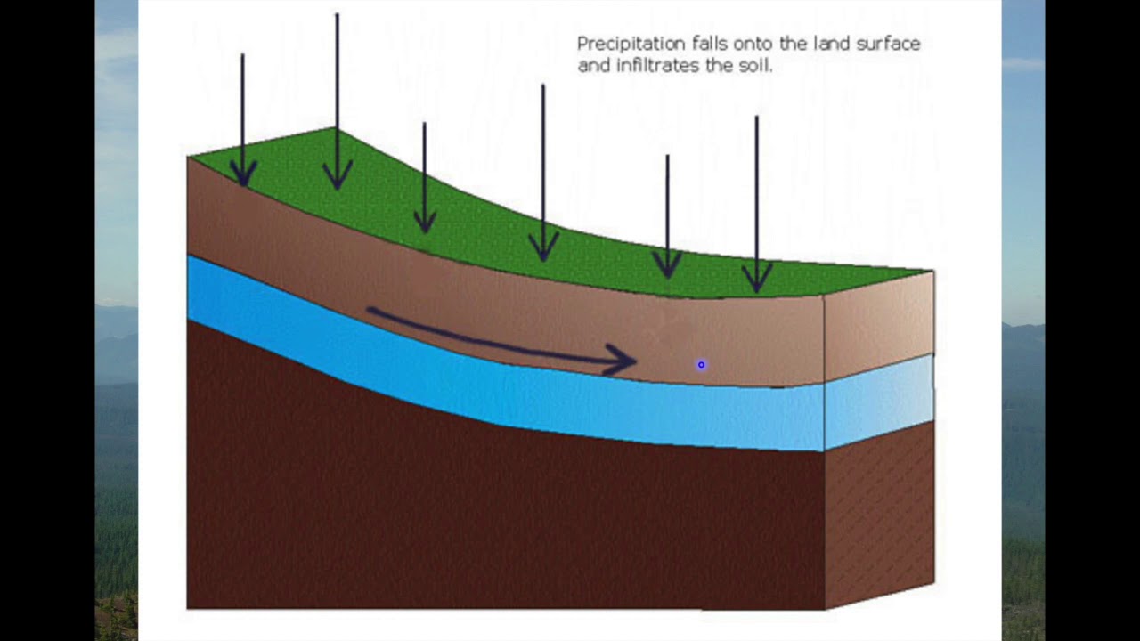 Subsurface Stormflow (Interflow)