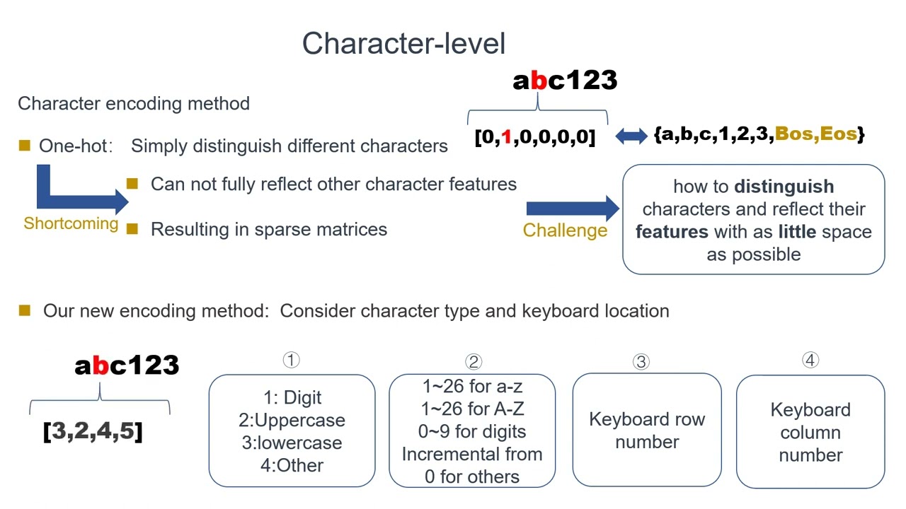 ICICS 2022: Improving Deep Learning Based Password Guessing Models Using Pre-processing