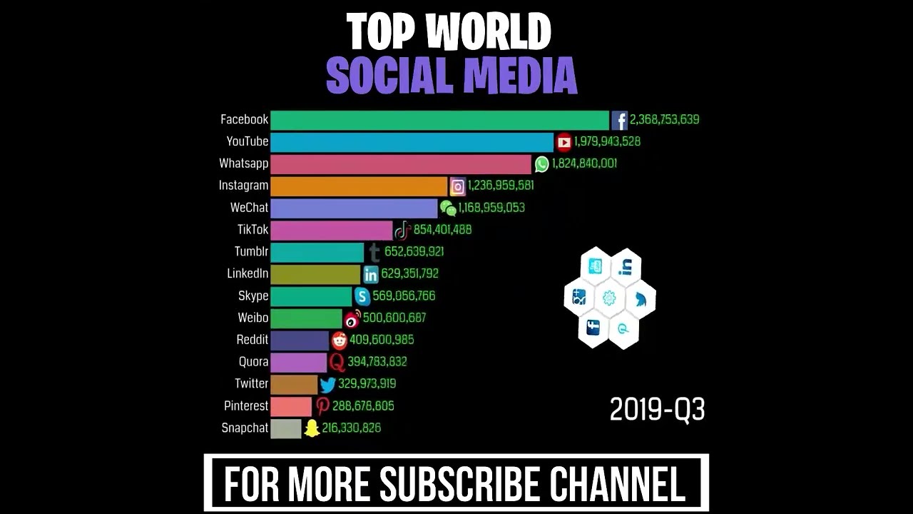The Rise of Social Media 2002 - 2030 | Evolution of Social Media | Informative Data | #Shorts #apps