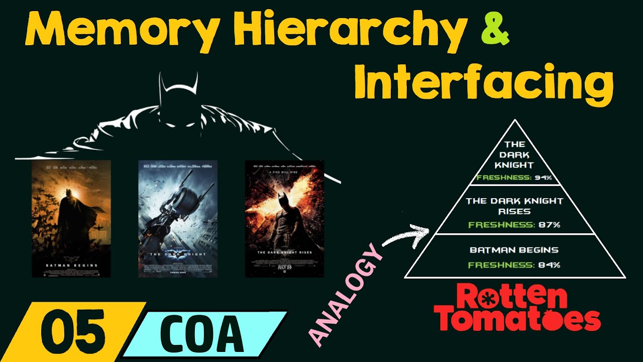 Memory Hierarchy & Interfacing