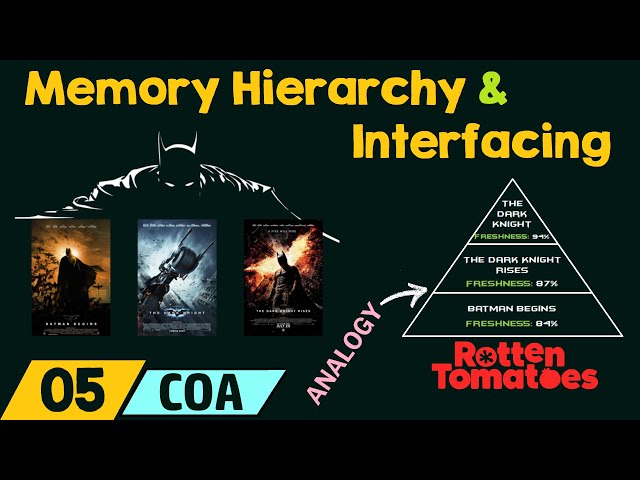 Understanding Memory Hierarchy and Interfacing in Computer Architecture ...