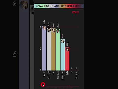 STRAY KIDS - GIANT - LINE DISTRIBUTION | Who Sings the Most? ????