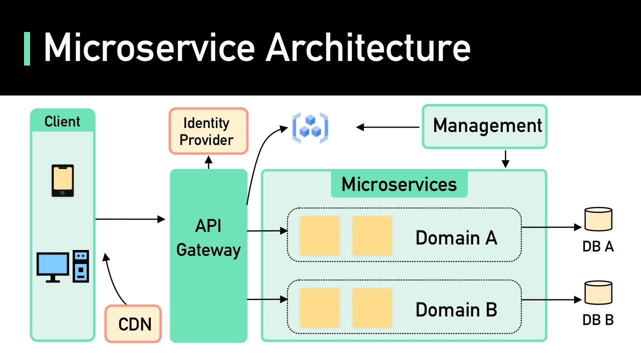 Understanding Microservices Architecture: Benefits, Challenges, and When to Use It | Galaxy.ai