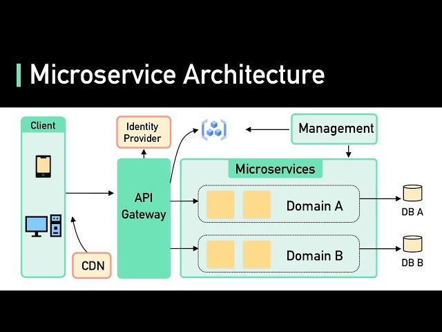 Understanding Microservices Architecture: Benefits, Challenges, and When to Use It | Galaxy.ai ...