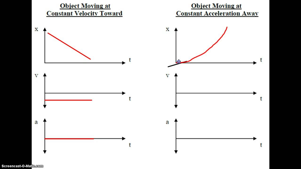 Physics Motion Graphs