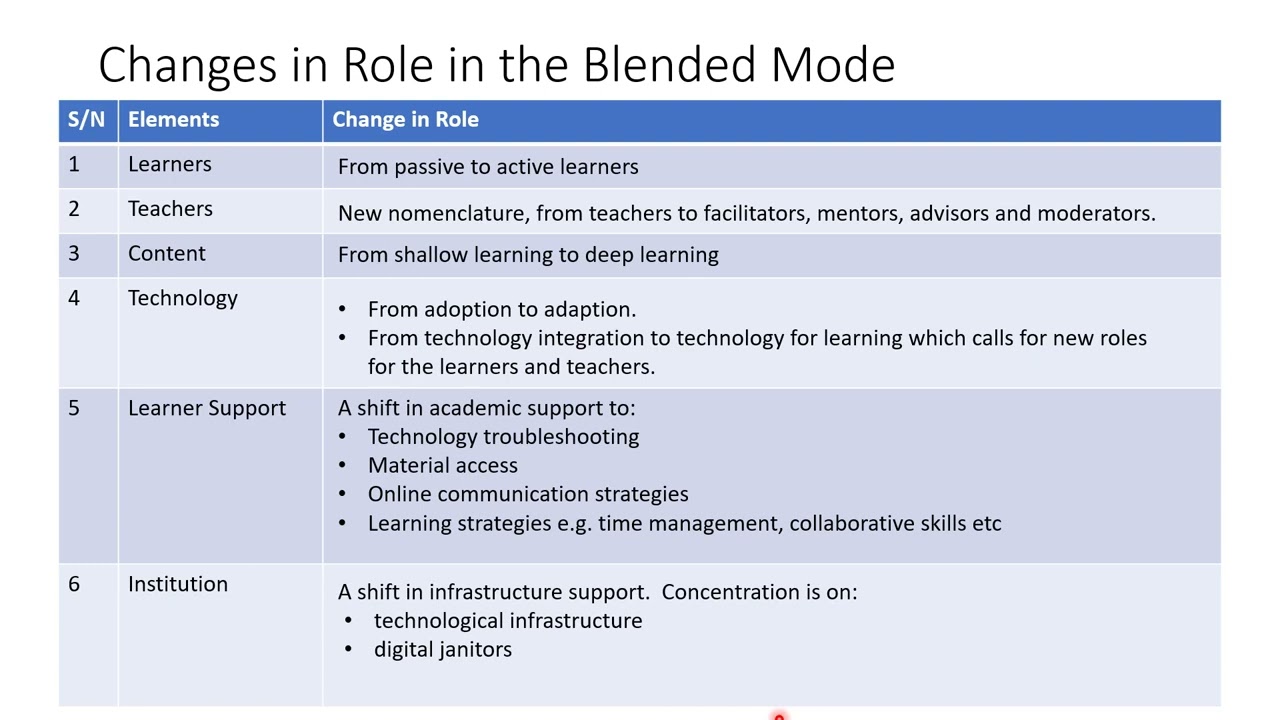 The Complex Adaptive Blended Learning System CABLS Framework