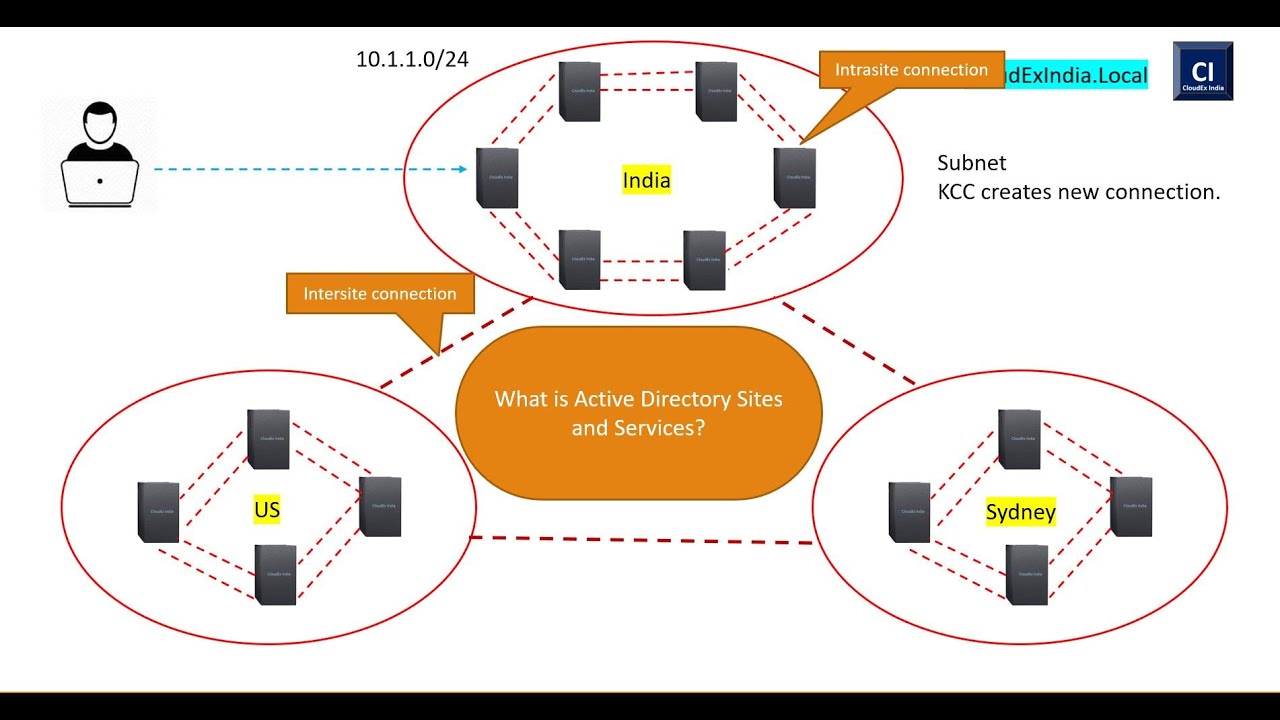 Understanding Active Directory Sites and Services: A Comprehensive ...