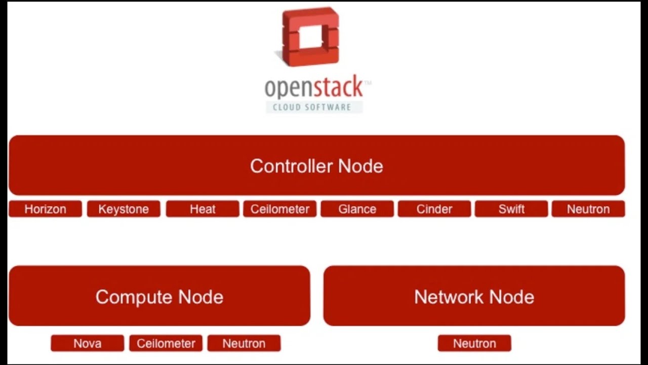 How to Install and Configure Openstack | Step-by-Step Guide