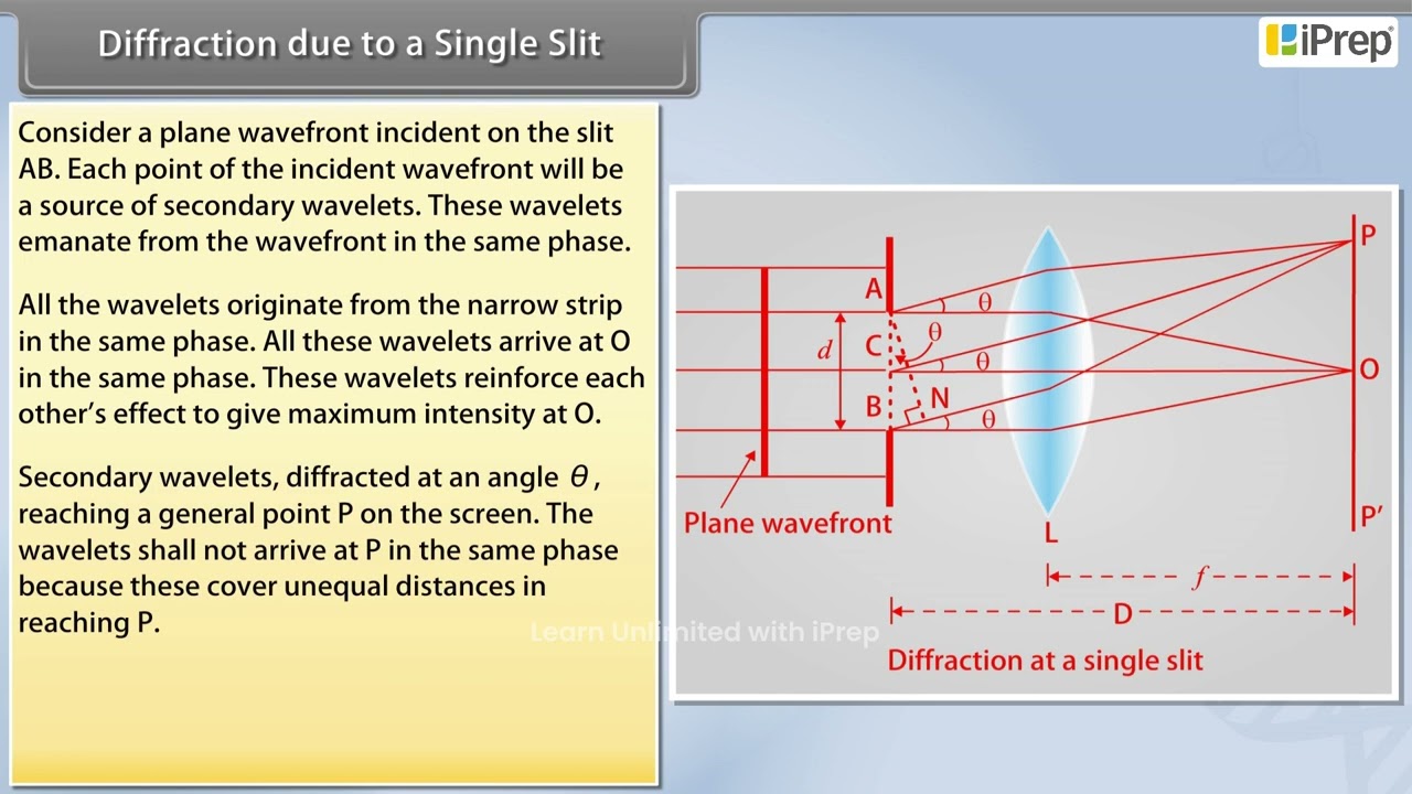 Diffraction Due to a Single Slit | Wave Optics | Physics | Class 12th | iPrep