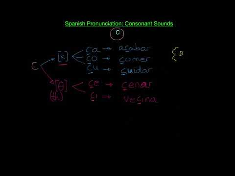 Spanish (Castilian) Pronunciation: C