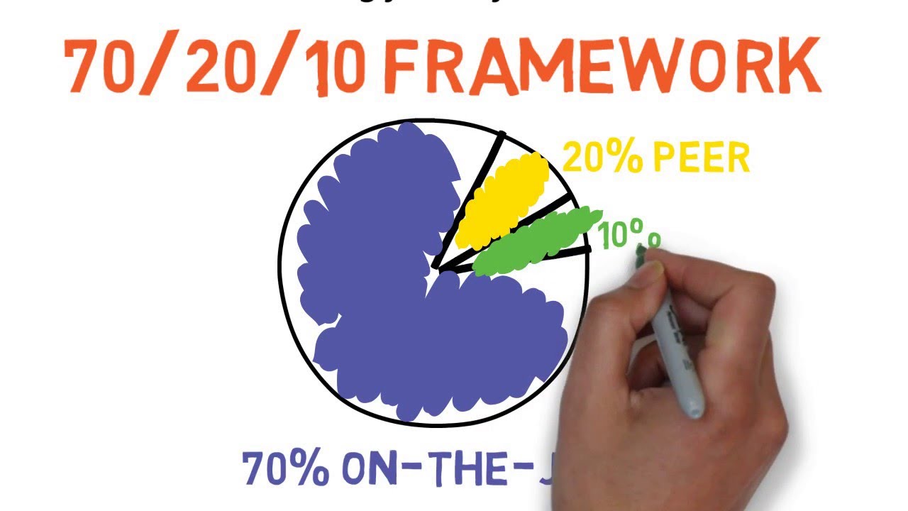 70:20:10 Model for Learning - InfoPro Learning