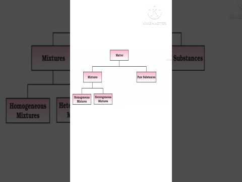 Classification Of Matter | Some Basic Concepts Of Chemistry | Class 11 Chemistry#shorts