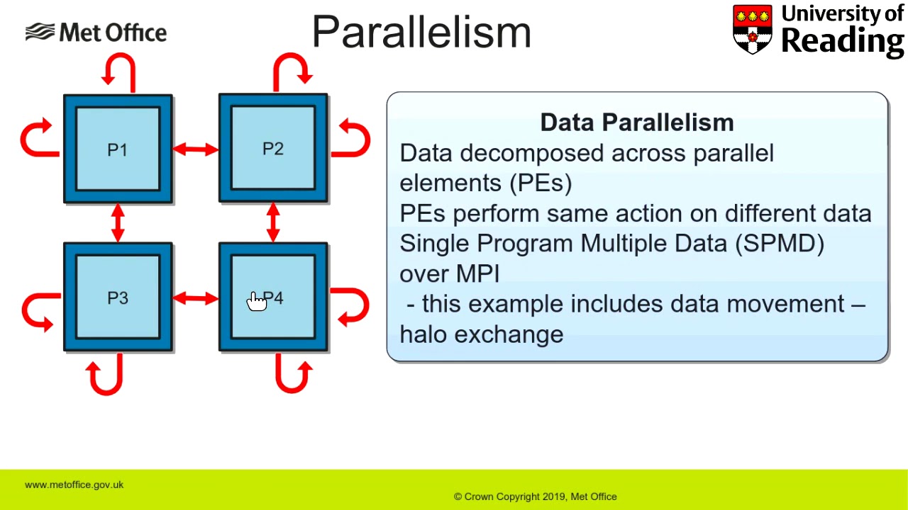Parallel programming in practice: Scaling algorithms and Code Coupling